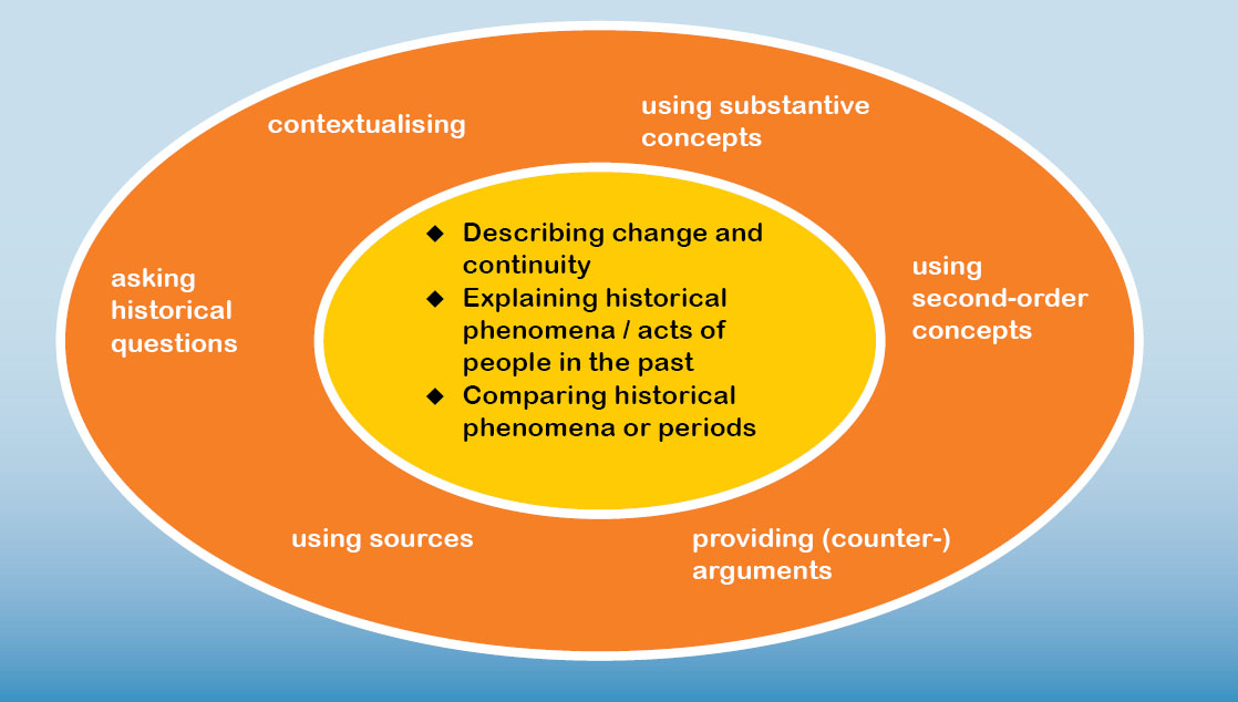 Historical reasoning in the classroom / Historical Association