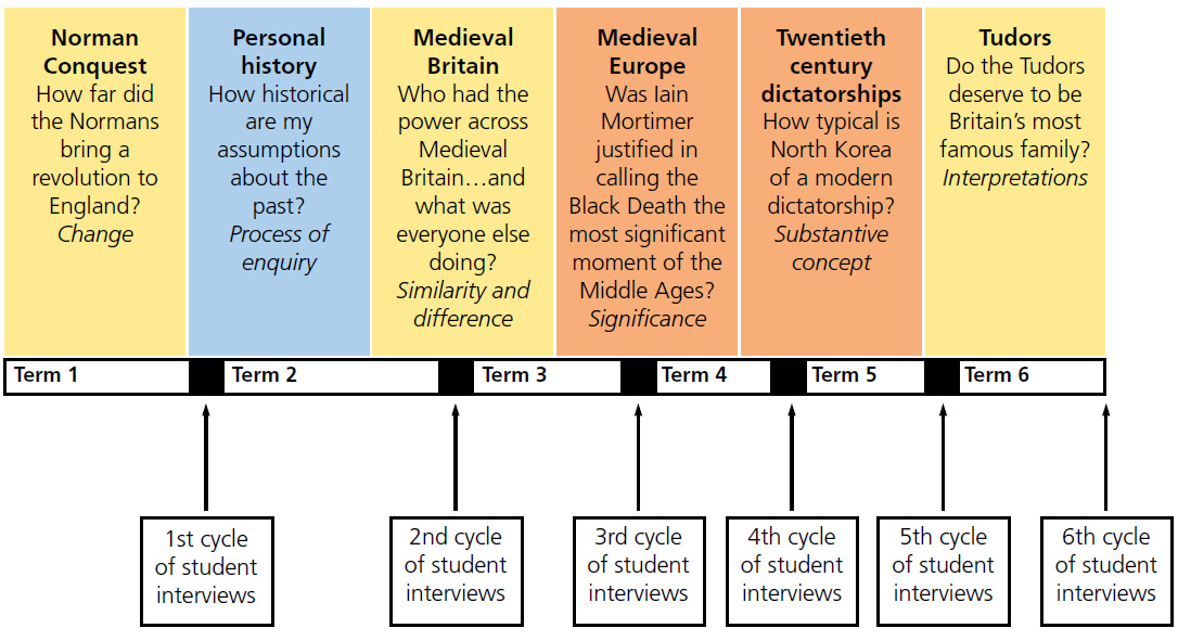Structuring A History Curriculum For Powerful Revelations Historical Structuring A History Curriculum For Powerful Revelations Historical