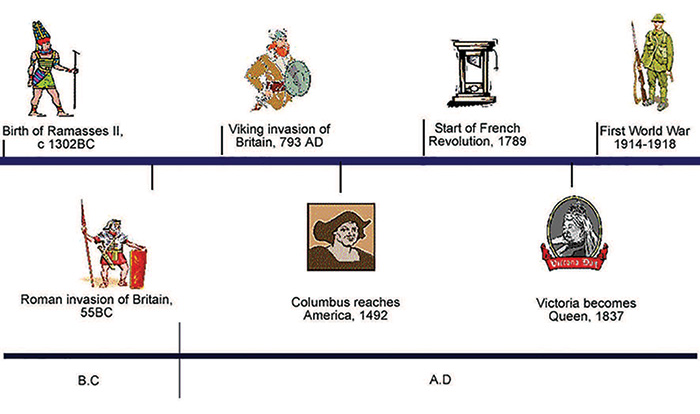 Coherence in primary history: How can we get children to see that their ...