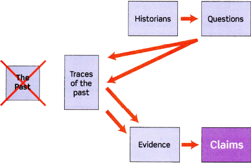 Historical sources and interpretations / Guidance for Trainee and Early ...