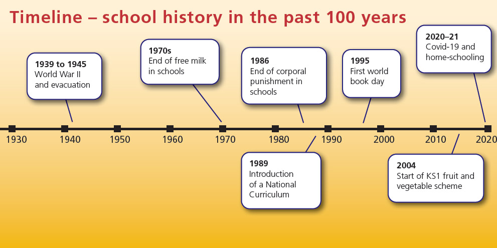 Teaching ‘changes within living memory’: making the most of your school ...
