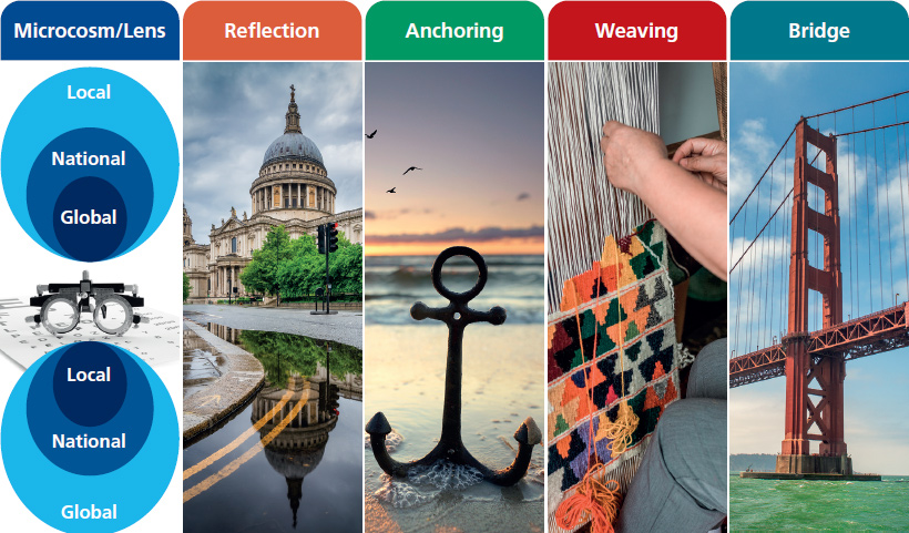 Lenses, mirrors and bridges: one department’s holistic approach to ...